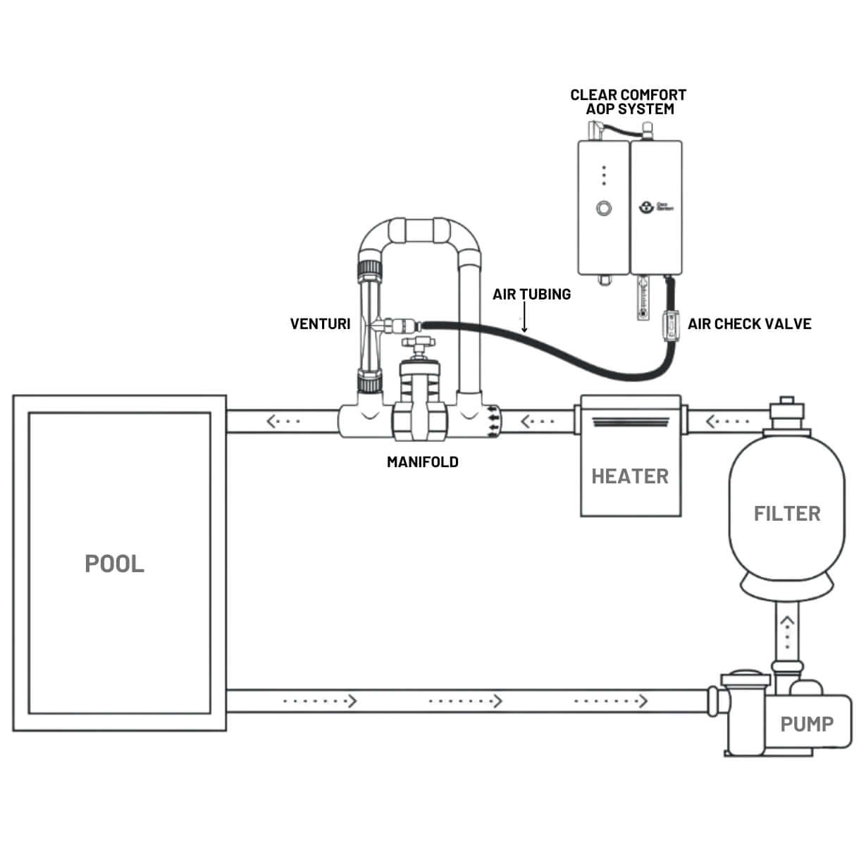 Clear Comfort AOP Pool System With Installation Kit | Advanced Oxidati